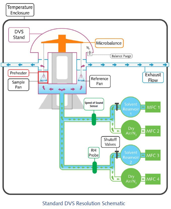 DVS Resolution - Dual Vapor Gravimetric Sorption Analyzer