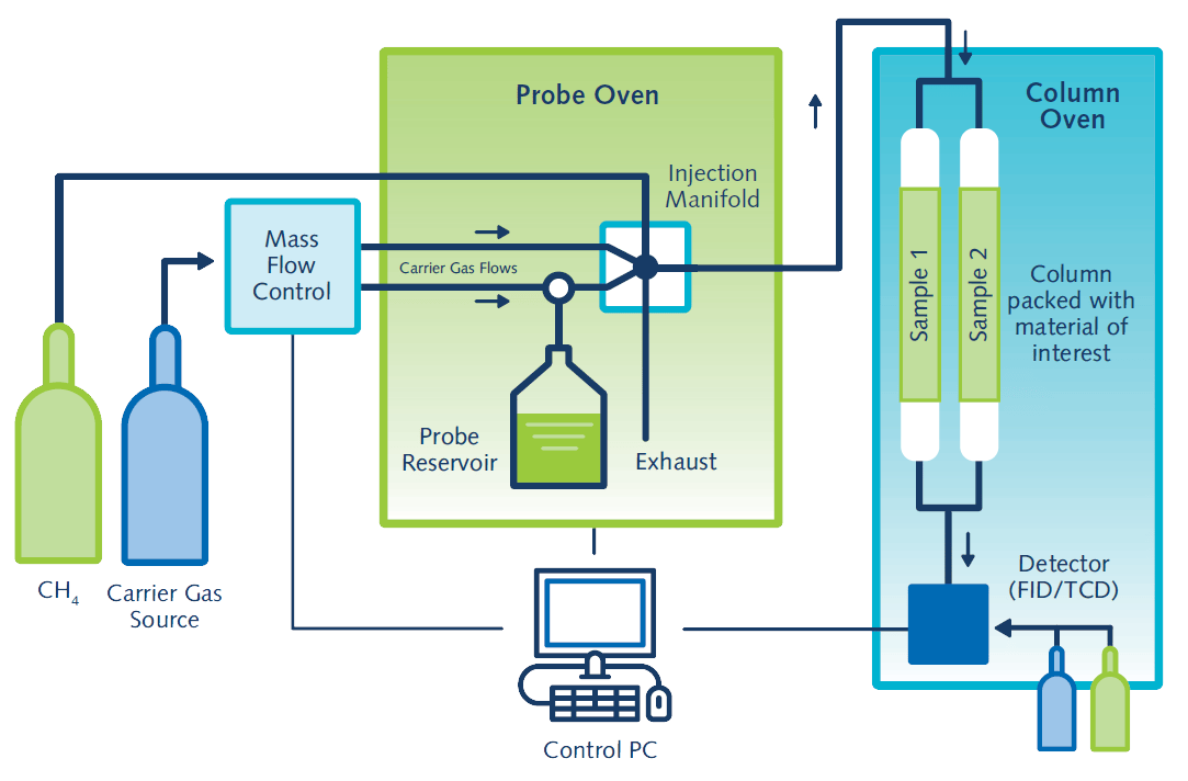 iGC-SEA - Advanced Surface Energy Analyzer