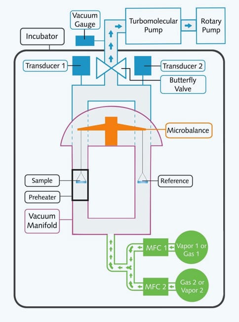 DVS Vacuum - Gravimetric Gas/Vapor Sorption Vacuum Analyzer