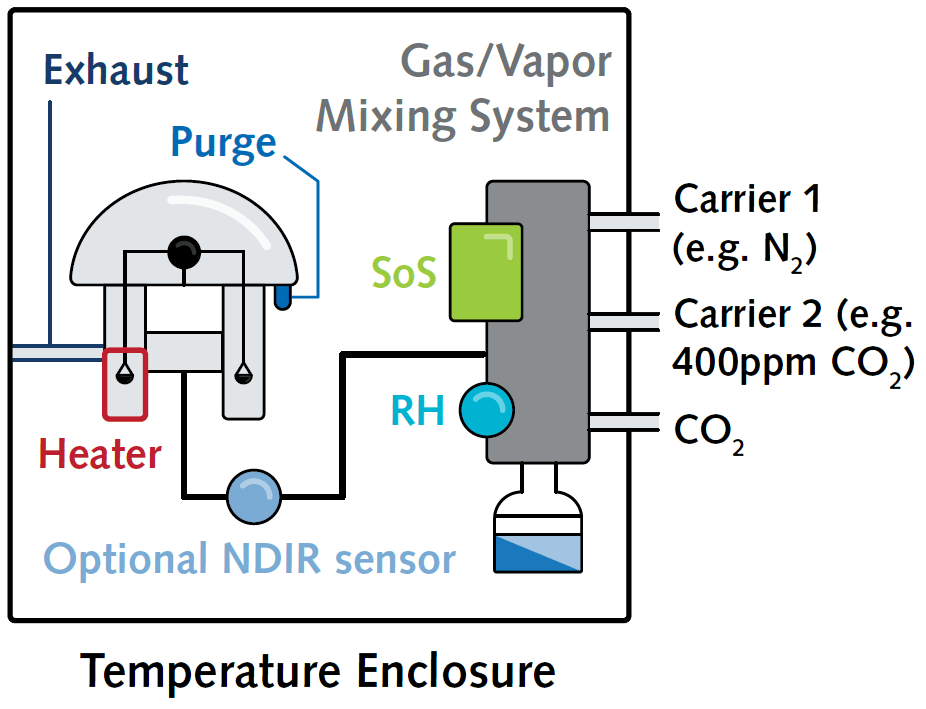 DVS Carbon - Surface Measurement Systems